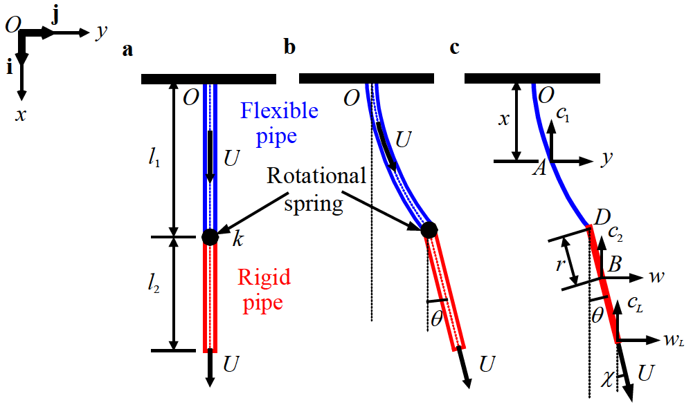 Stability analysis of a hybrid flexible-rigid pipe conveying fluid