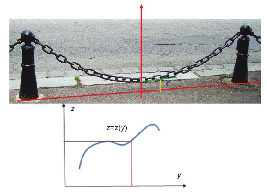 Small symmetrical deformation and stress analysis of catenary shells of ...