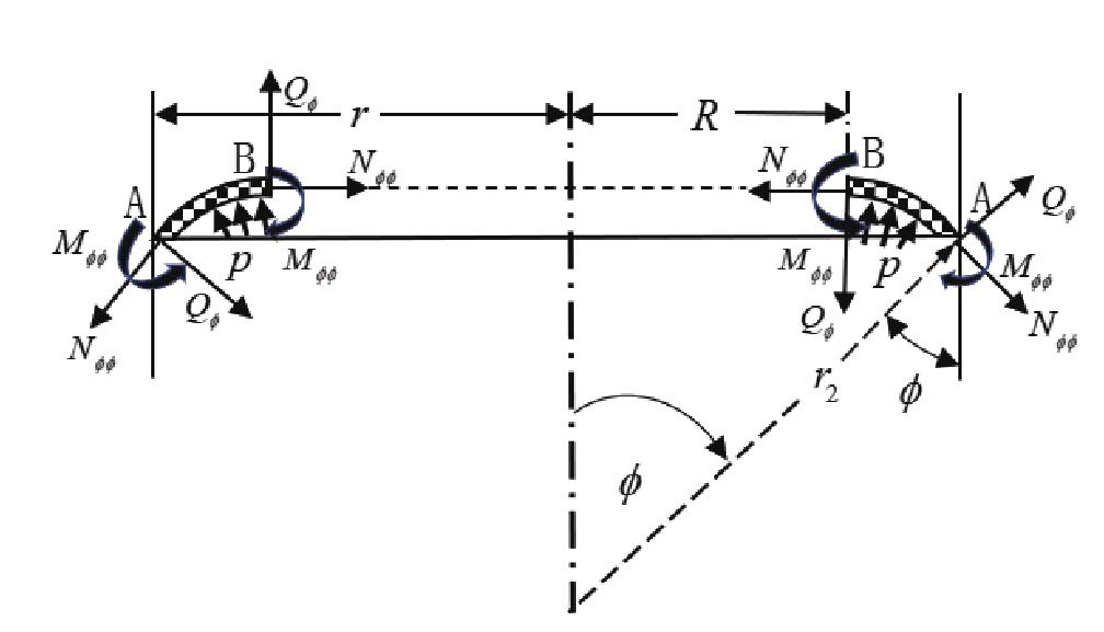 Small symmetrical deformation and stress analysis of catenary shells of ...
