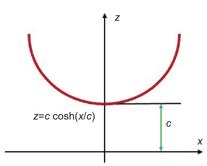 Small symmetrical deformation and stress analysis of catenary shells of ...