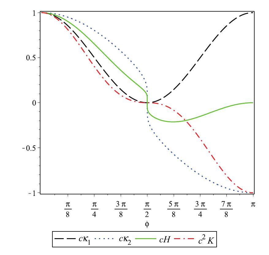 Small symmetrical deformation and stress analysis of catenary shells of ...