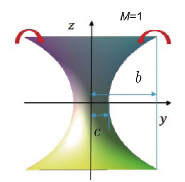 Small symmetrical deformation and stress analysis of catenary shells of ...