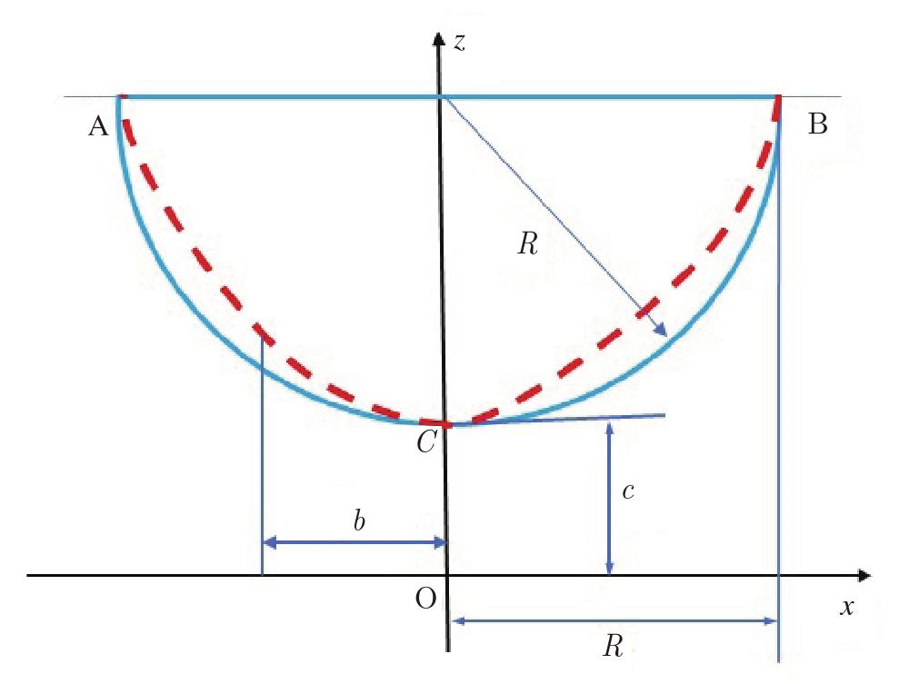 Small symmetrical deformation and stress analysis of catenary shells of ...