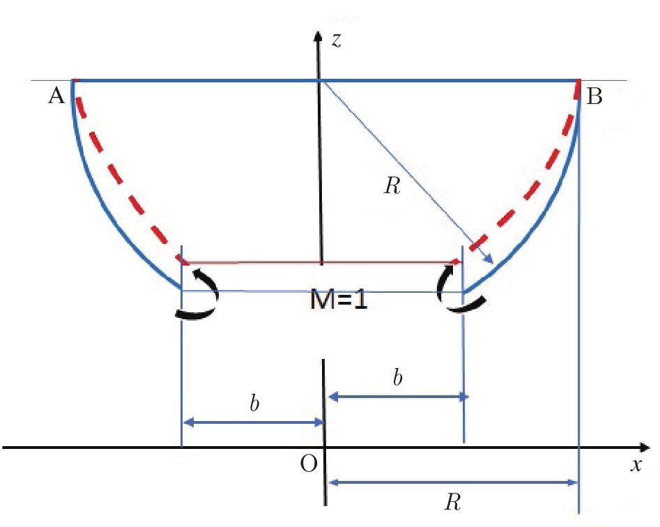 Small symmetrical deformation and stress analysis of catenary shells of ...