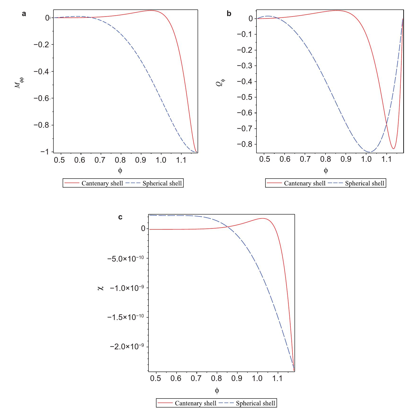 Small symmetrical deformation and stress analysis of catenary shells of ...