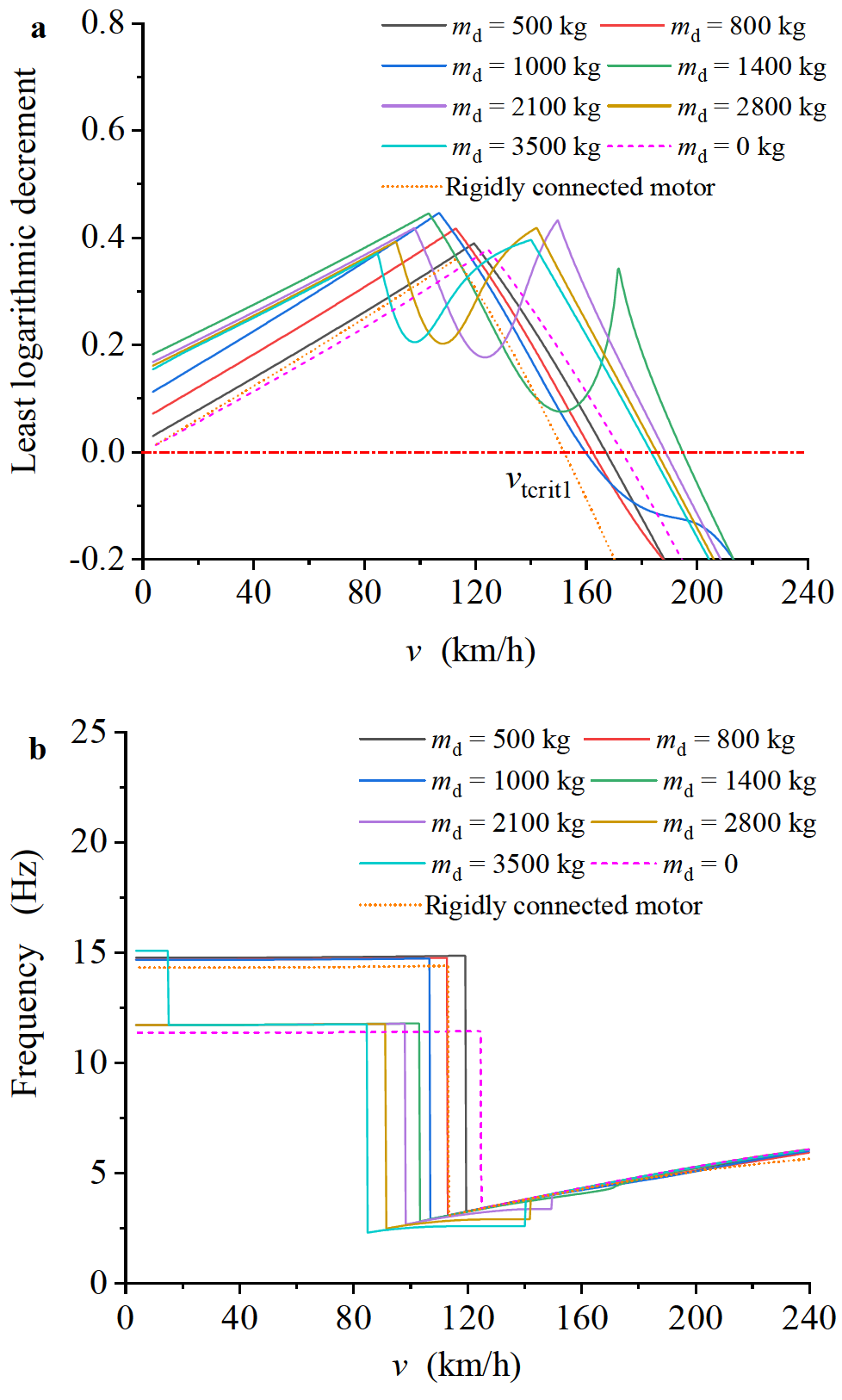 Vibration characteristics of bogie hunting motion based on root loci curves