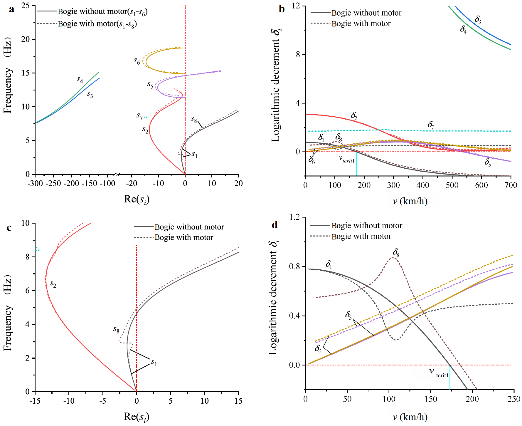 Vibration characteristics of bogie hunting motion based on root loci curves
