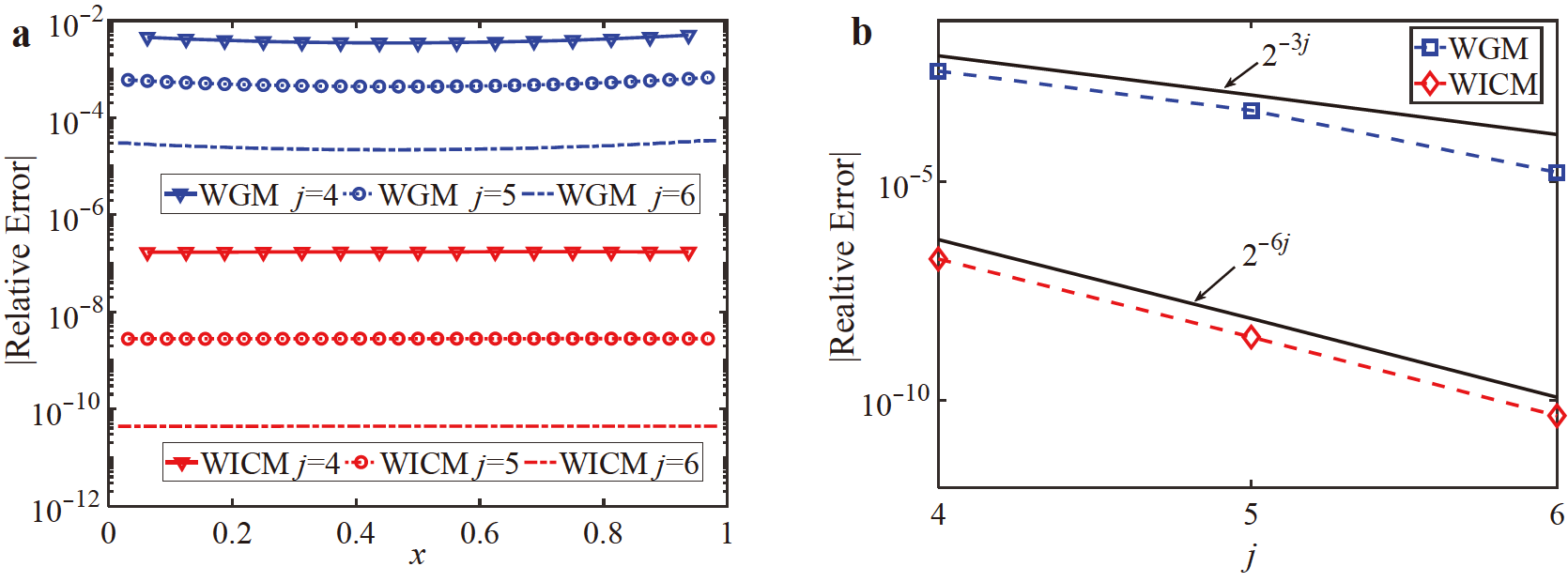 A Sixth Order Wavelet Integral Collocation Method For Solving Nonlinear Boundary Value Problems