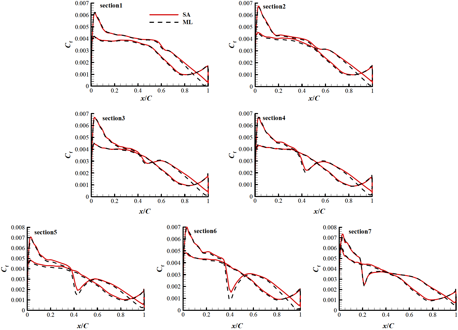 One neural network approach for the surrogate turbulence model in transonic flows