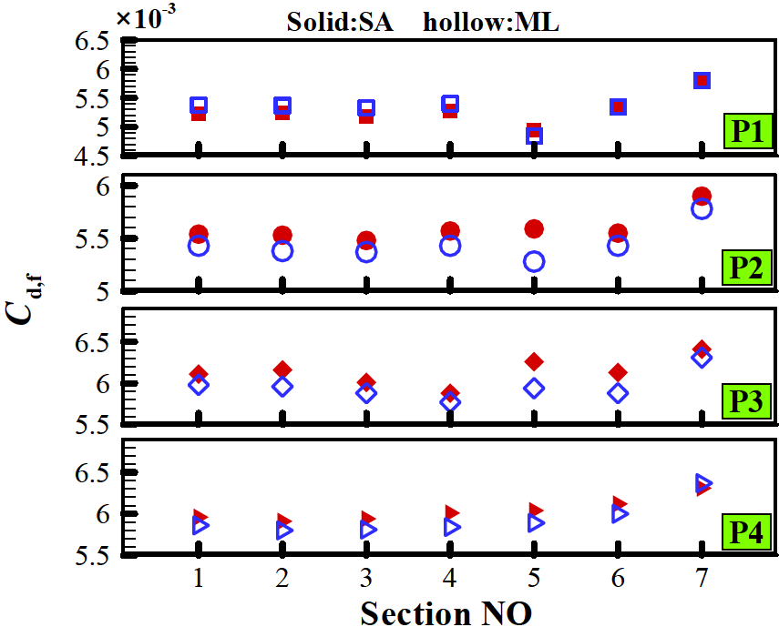 One neural network approach for the surrogate turbulence model in transonic flows
