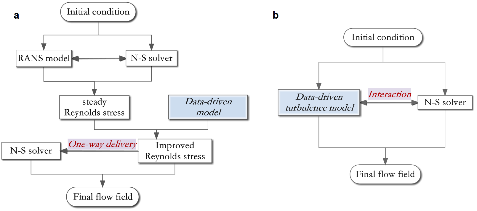 One neural network approach for the surrogate turbulence model in transonic flows