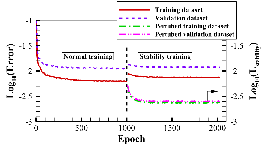 One neural network approach for the surrogate turbulence model in transonic flows