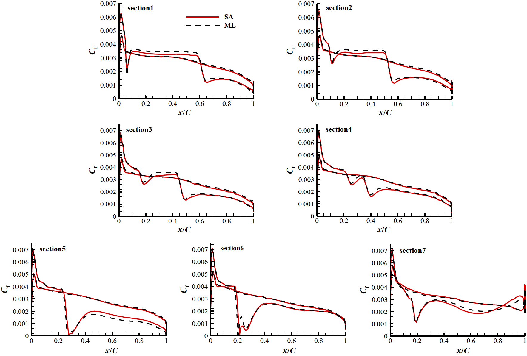 One neural network approach for the surrogate turbulence model in transonic flows