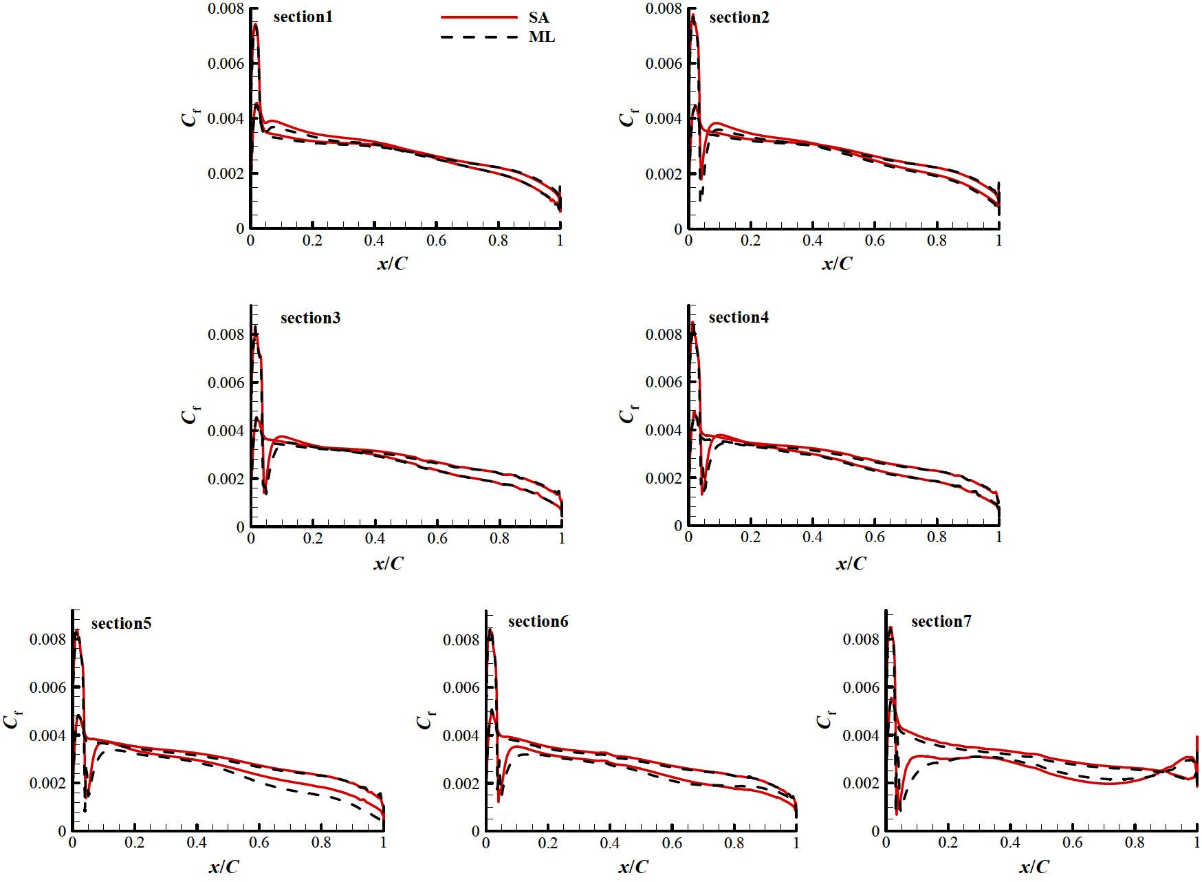 One neural network approach for the surrogate turbulence model in transonic flows