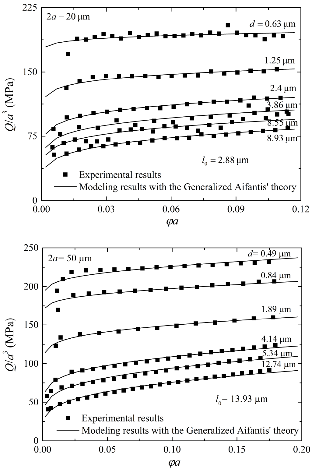 Generalized Aifantis strain gradient plasticity model with internal ...