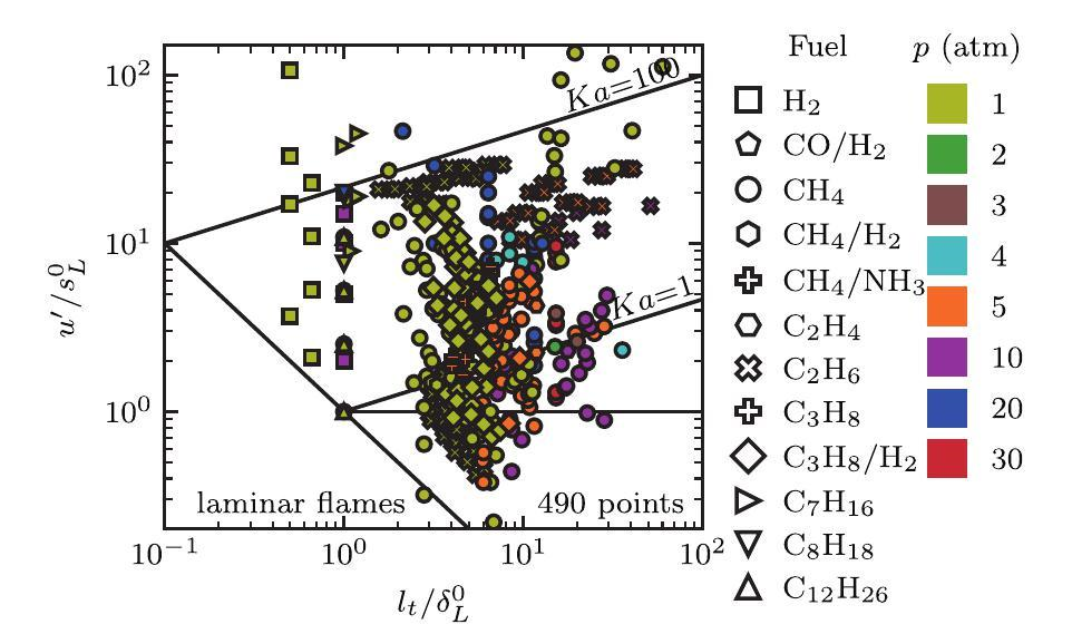 Modeling of the turbulent burning velocity for planar and Bunsen flames ...