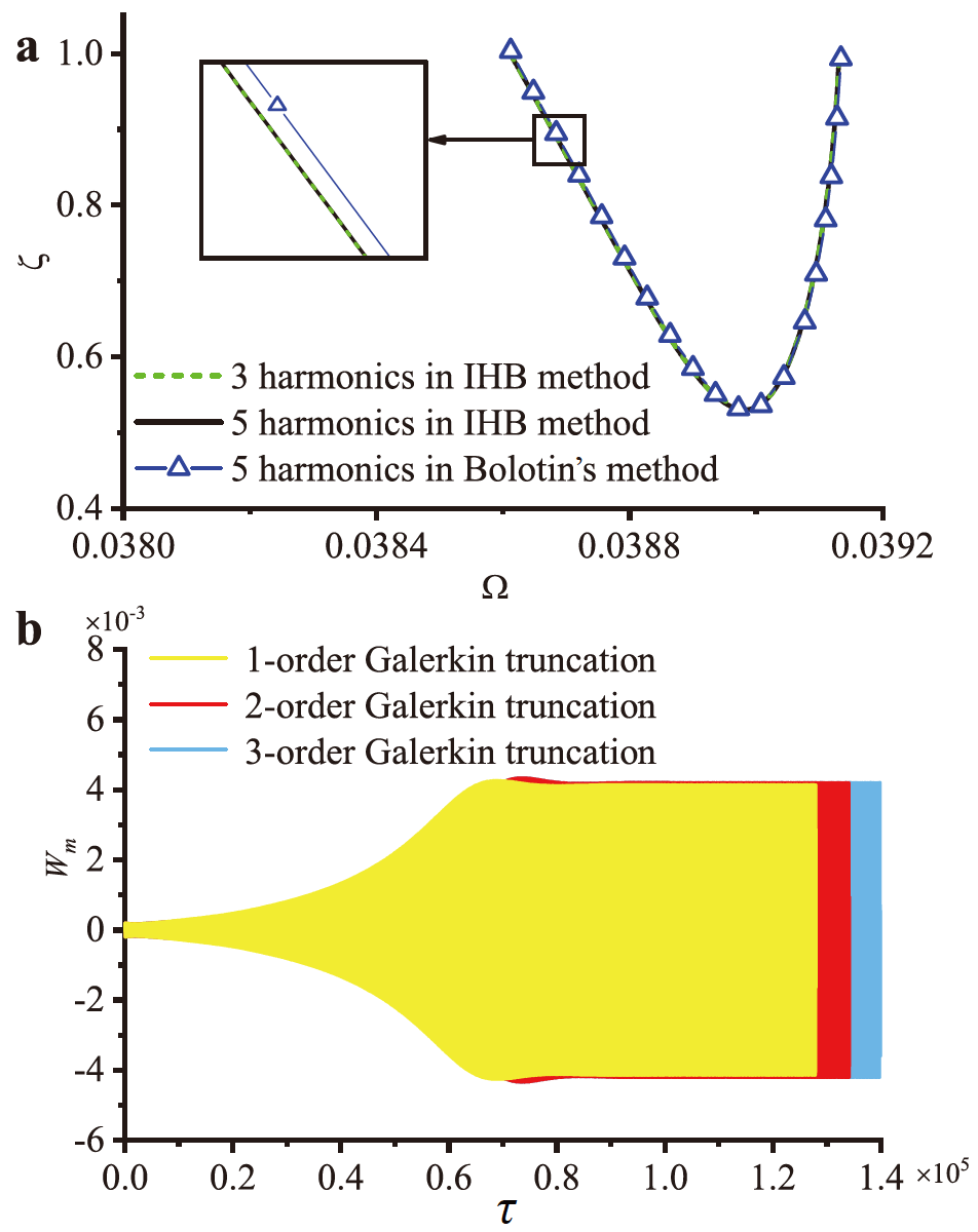 Nonlinear size-dependent dynamic instability and local bifurcation of ...