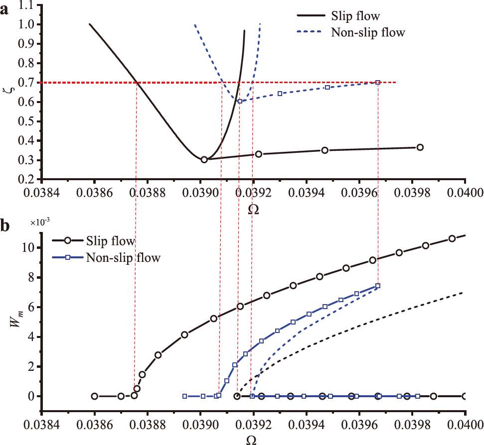 Nonlinear size-dependent dynamic instability and local bifurcation of ...