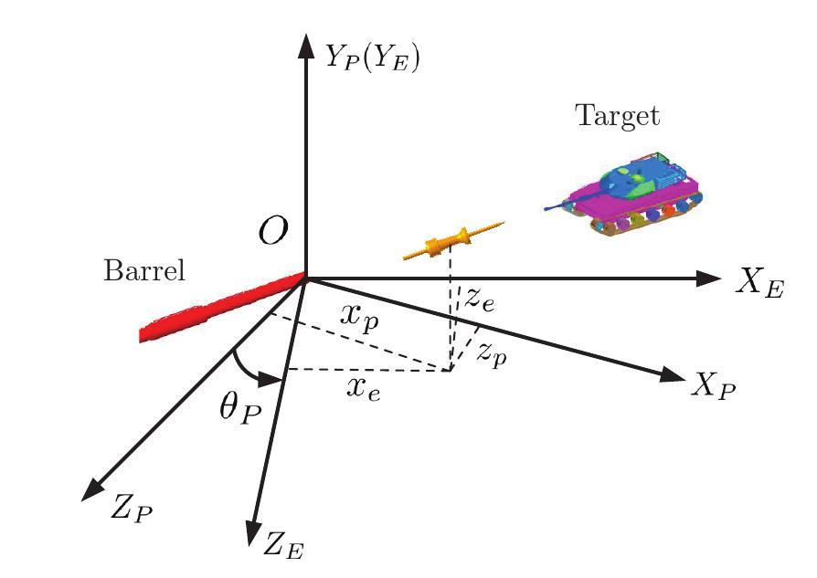 Hitting point tracking control of tank projectile based on Chebyshev exterior ballistic ...
