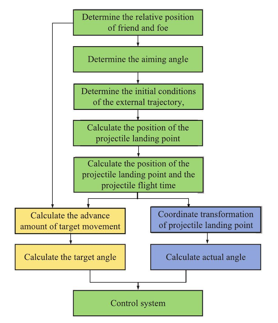 Hitting point tracking control of tank projectile based on Chebyshev ...