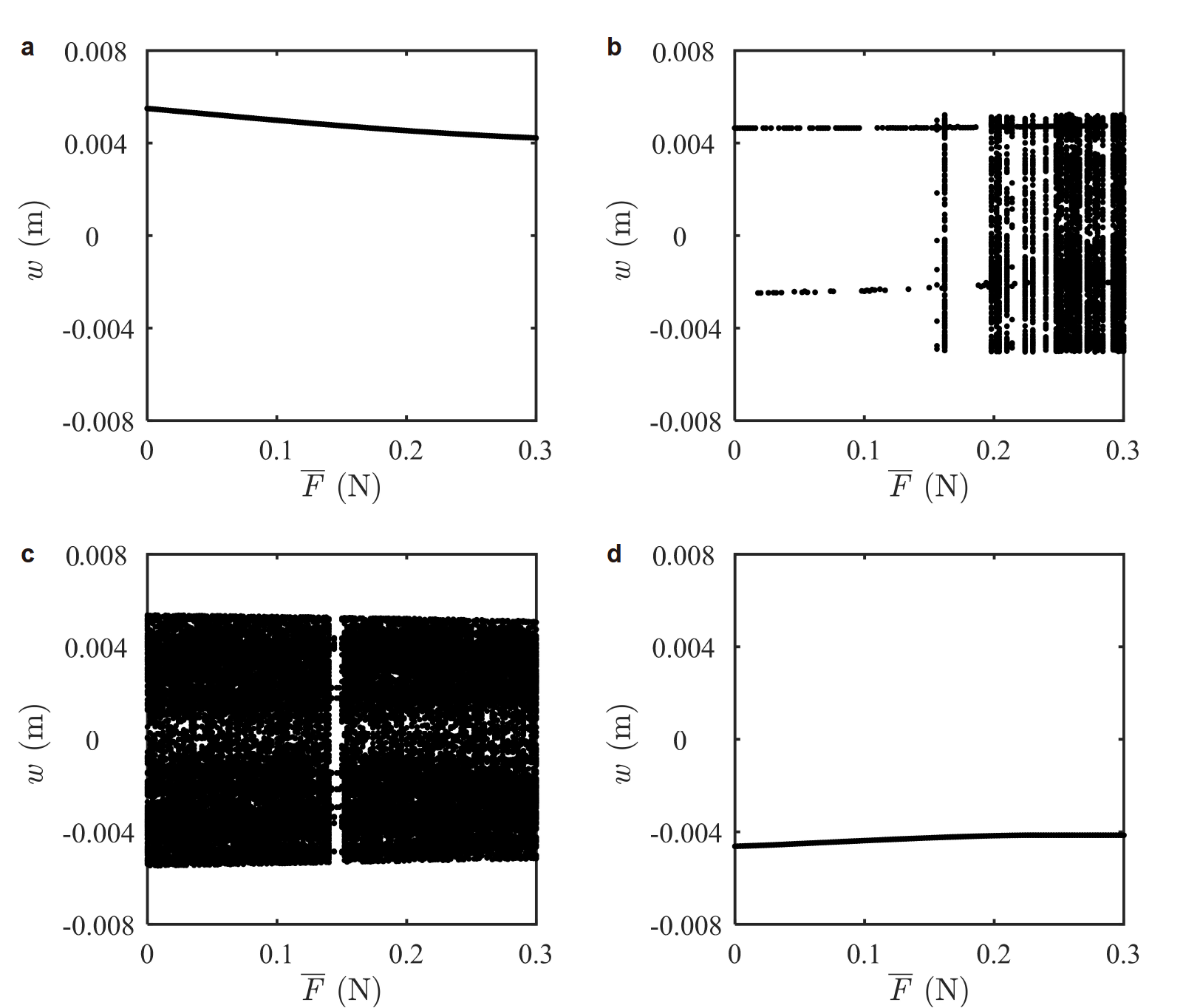 Modeling and analysis of the friction in a non-linear sliding-mode ...