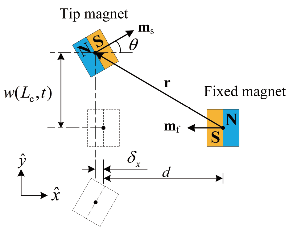 Modeling and analysis of the friction in a non-linear sliding-mode ...