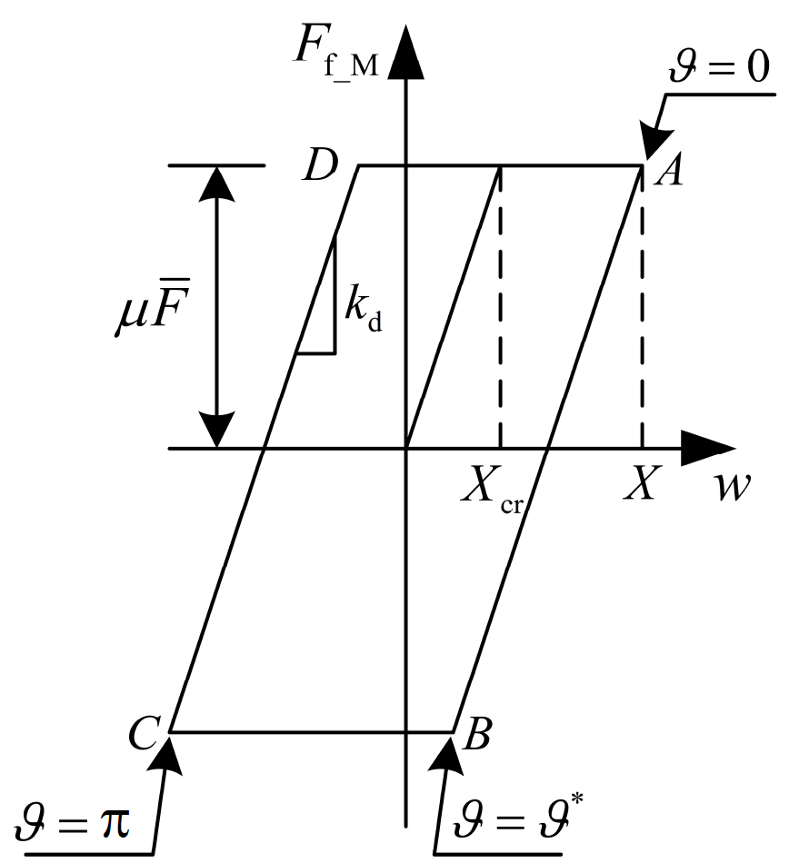 Modeling and analysis of the friction in a non-linear sliding-mode ...