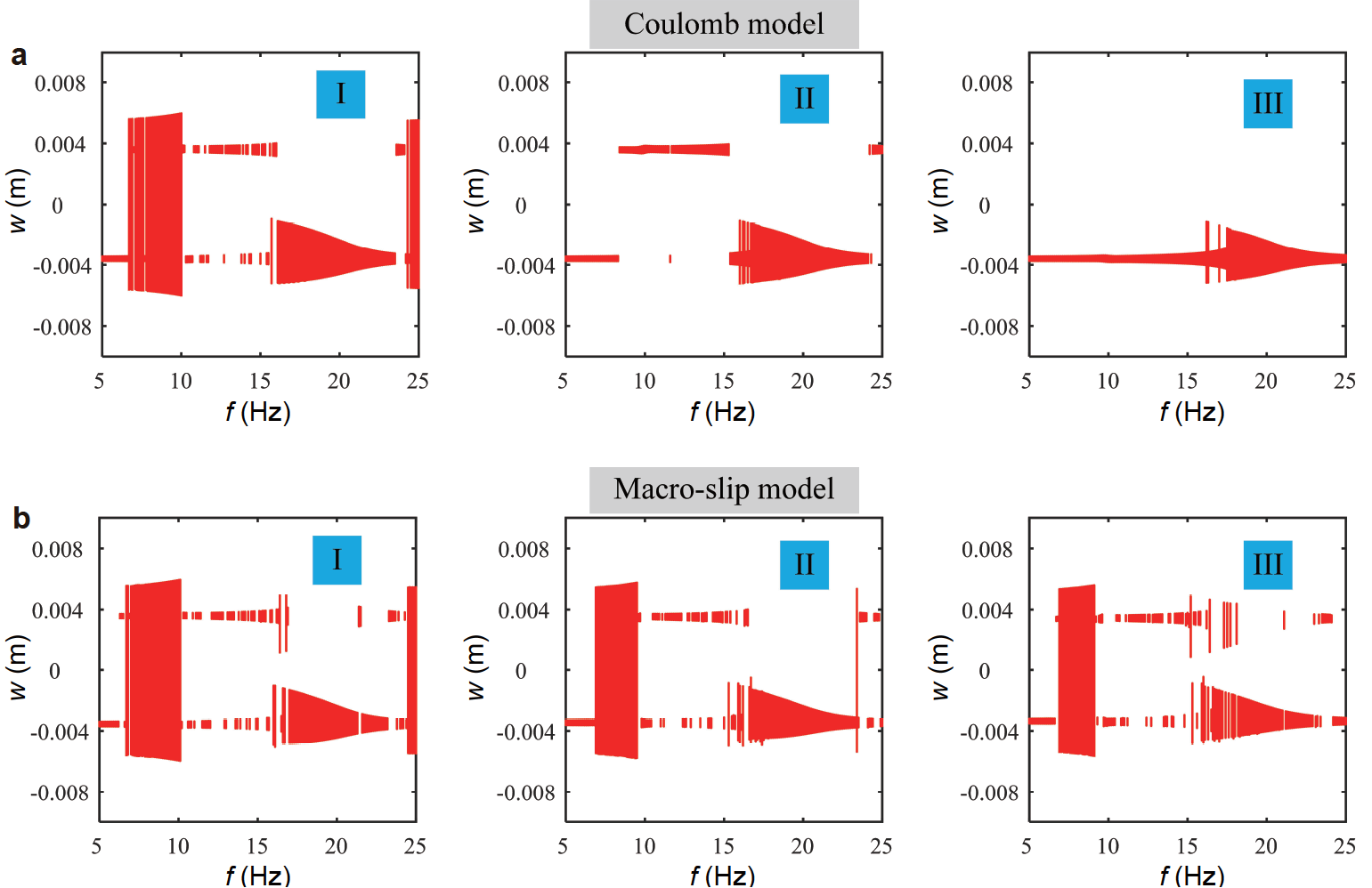 Modeling and analysis of the friction in a non-linear sliding-mode ...
