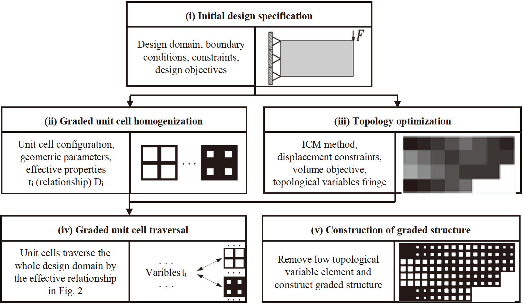 Lightweight topology optimization of graded lattice structures with displacement constraints ...