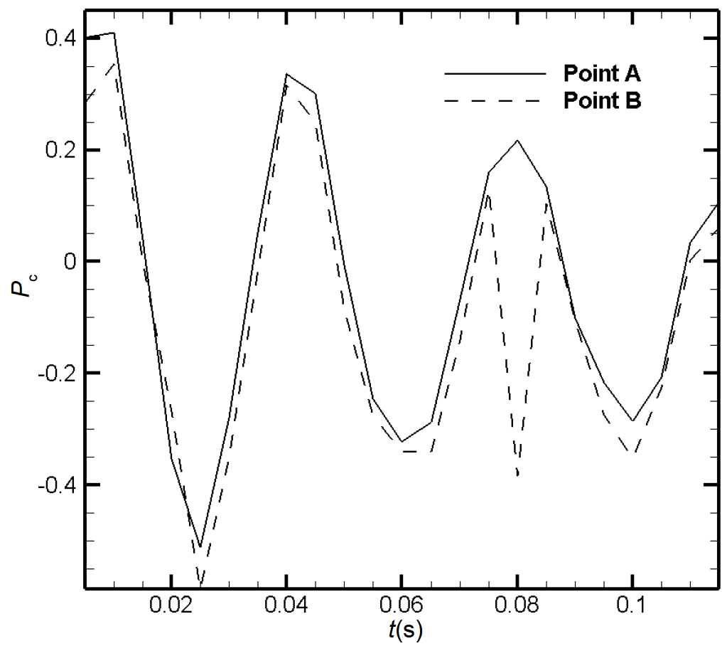 Transient dynamic analysis for the ventilated supercavity under the ...