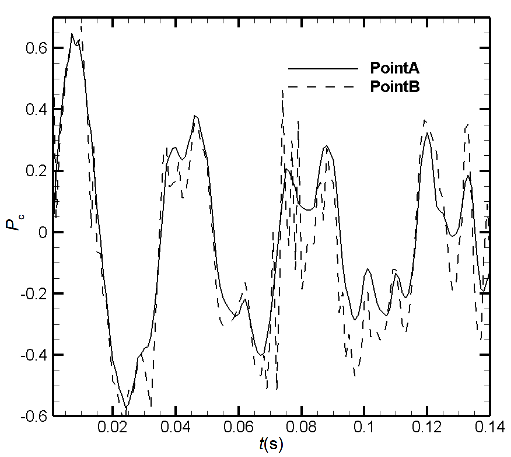 Transient dynamic analysis for the ventilated supercavity under the ...