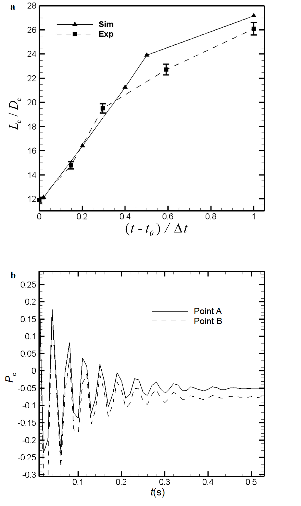 Transient dynamic analysis for the ventilated supercavity under the action of tail jetting flow