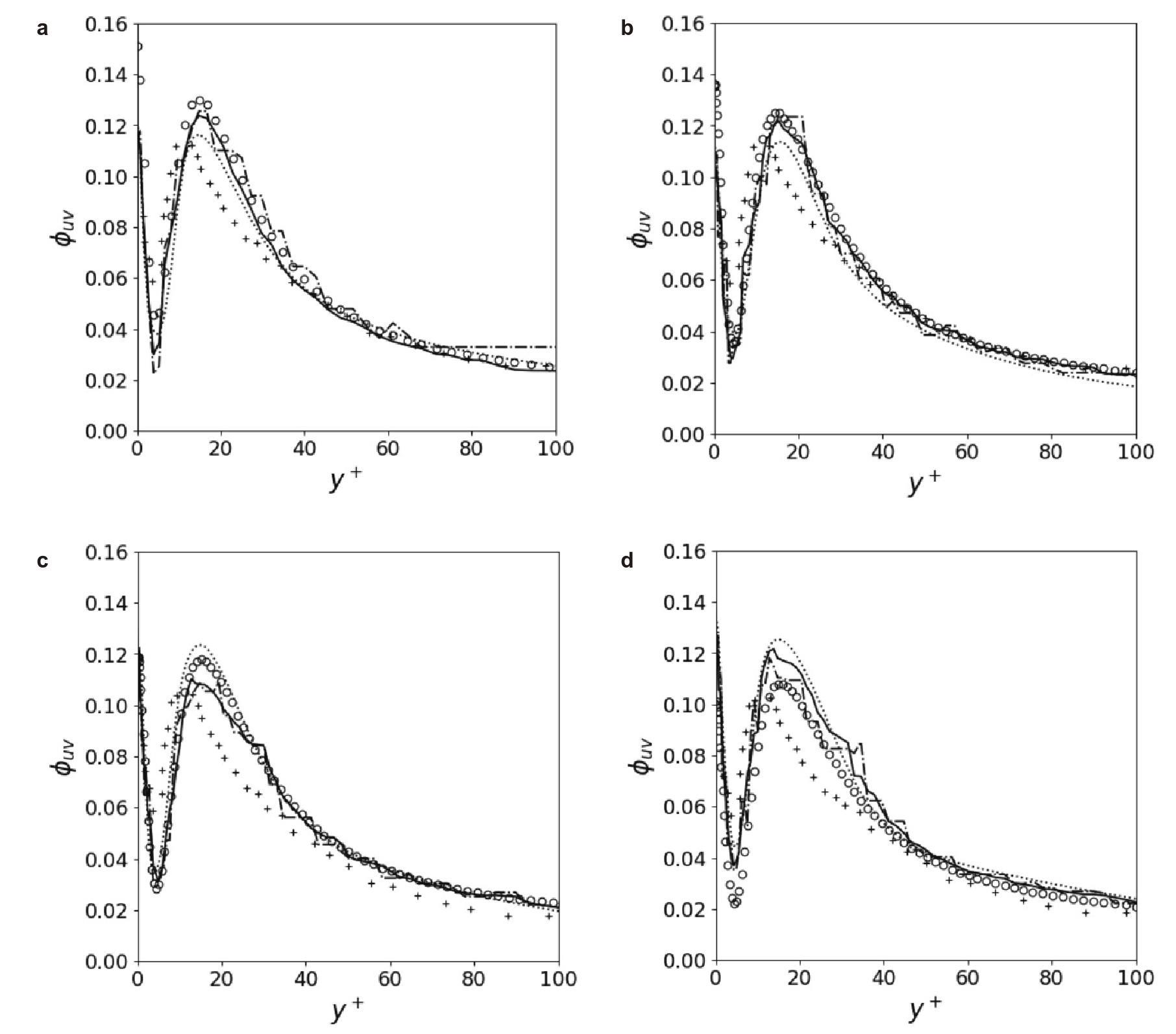 Evaluation of machine learning algorithms for predictive Reynolds ...
