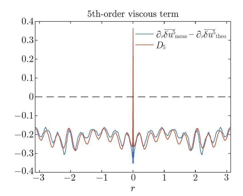 Global expressions for high-order structure functions inBurgers turbulence