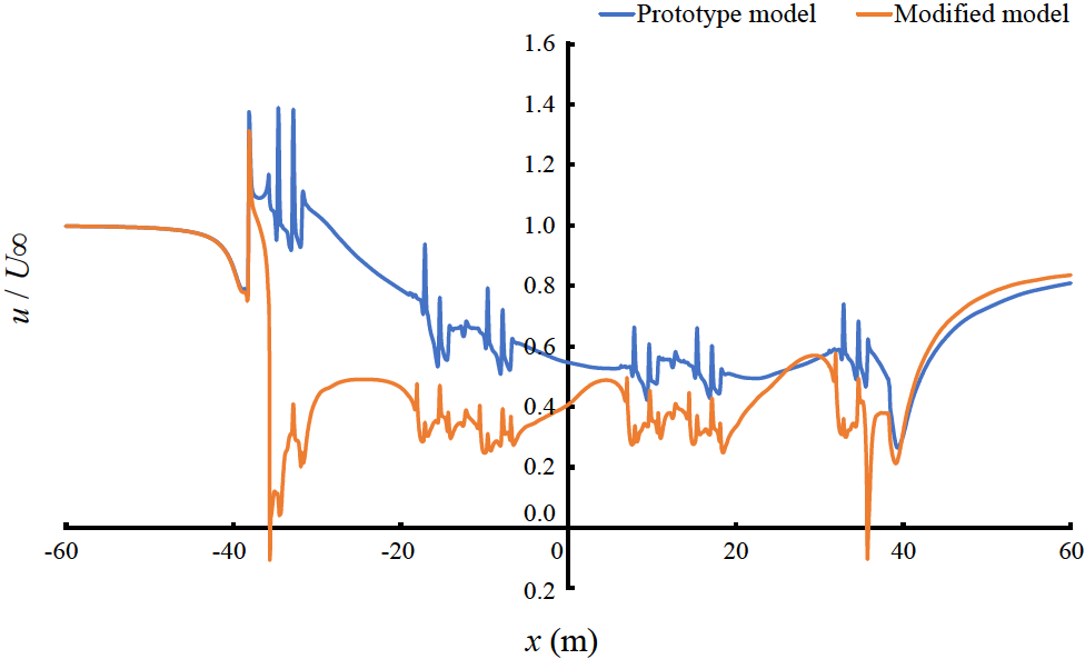 Effects of bottom deflectors on aerodynamic drag reduction of a high ...