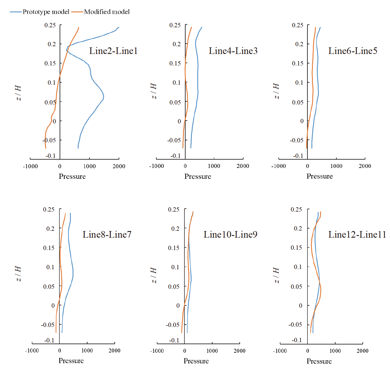 Effects of bottom deflectors on aerodynamic drag reduction of a high ...
