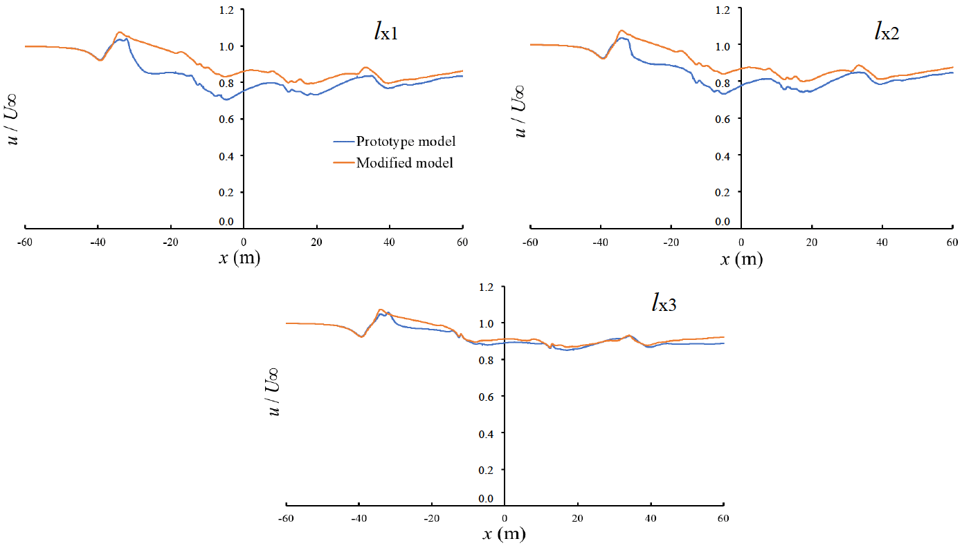 Effects of bottom deflectors on aerodynamic drag reduction of a high ...