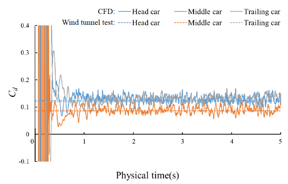 Effects of bottom deflectors on aerodynamic drag reduction of a high ...