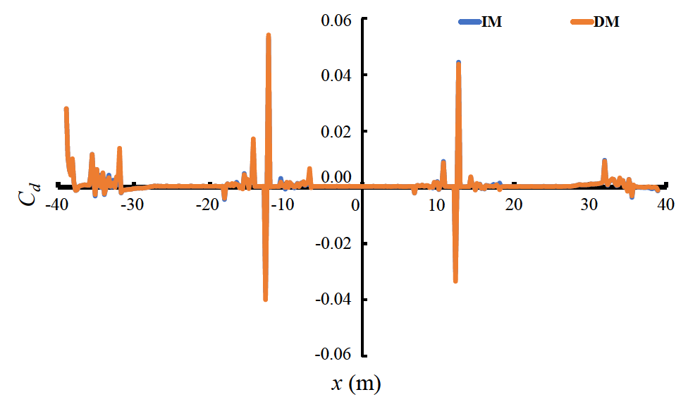 Effects of bottom deflectors on aerodynamic drag reduction of a high ...