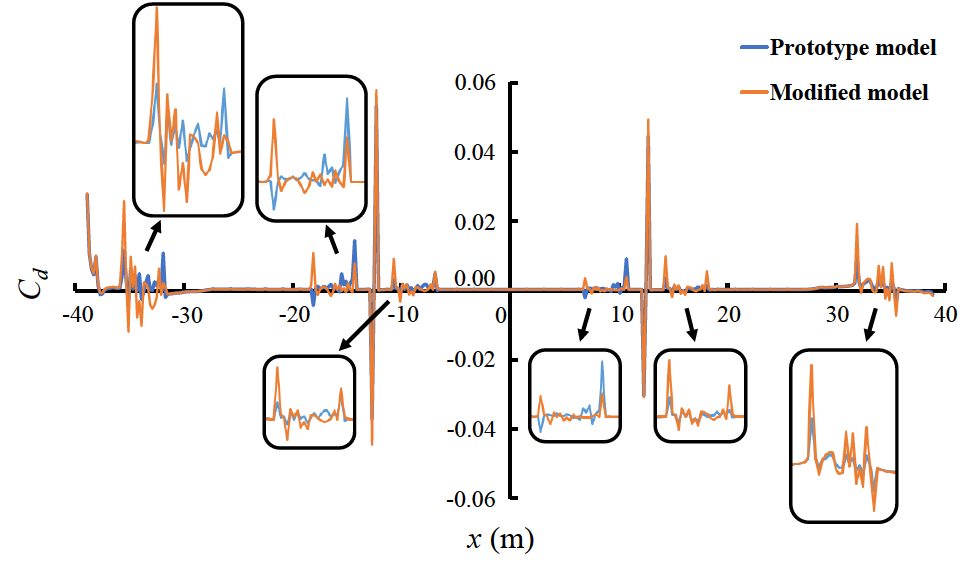 Effects of bottom deflectors on aerodynamic drag reduction of a high ...