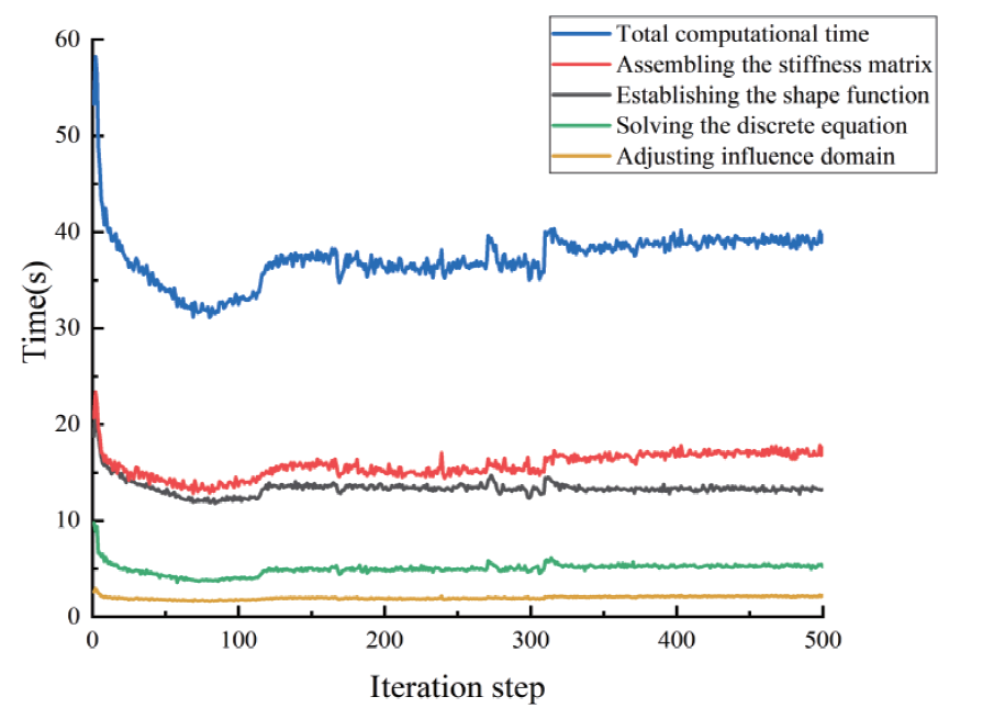 A meshless moving morphable component-based method for structural topology optimization without ...