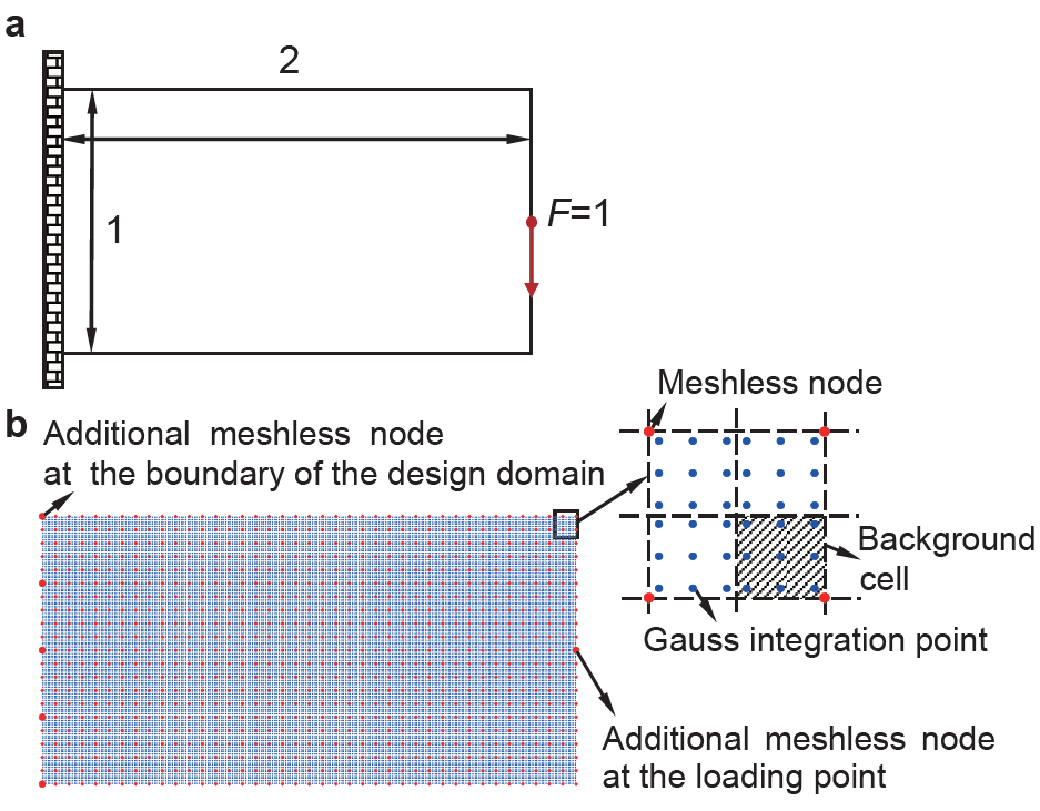 A meshless moving morphable component-based method for structural ...