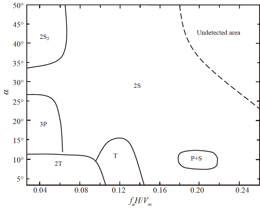 Modes of vortex shedding from a rotary oscillating plate