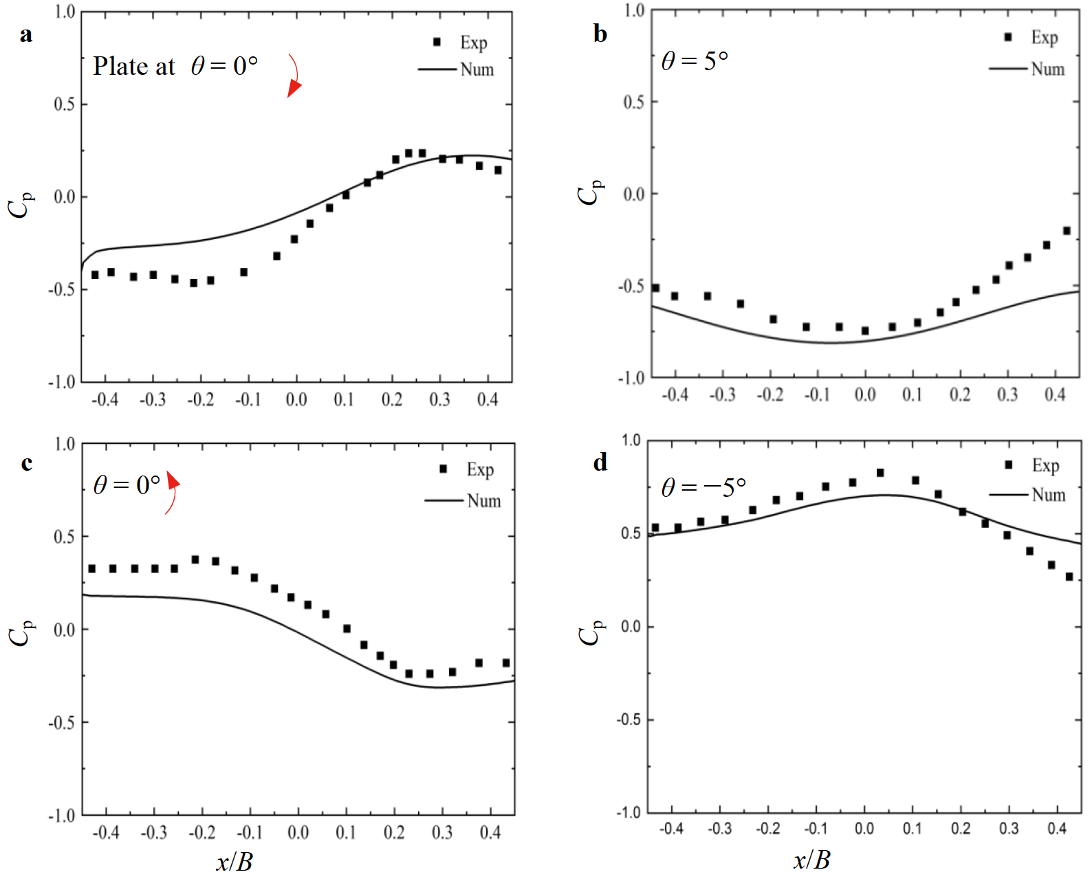Modes of vortex shedding from a rotary oscillating plate
