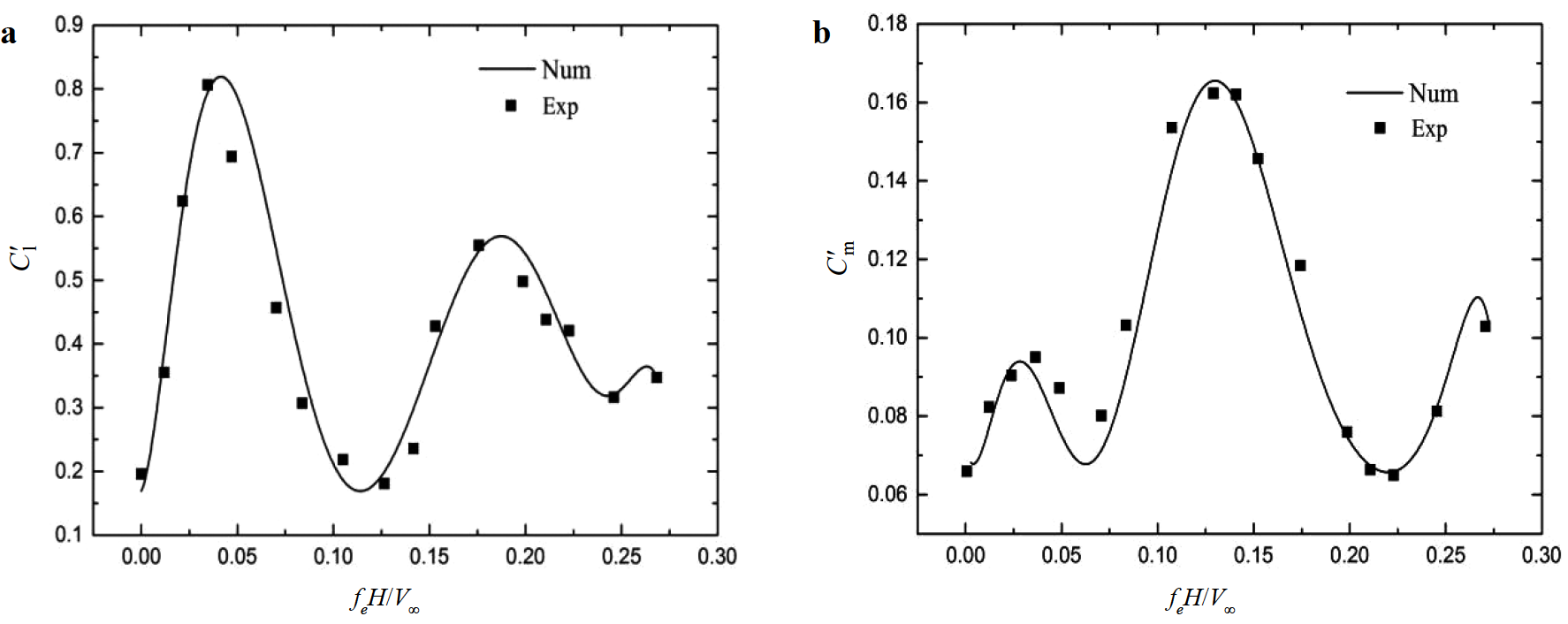 Modes of vortex shedding from a rotary oscillating plate