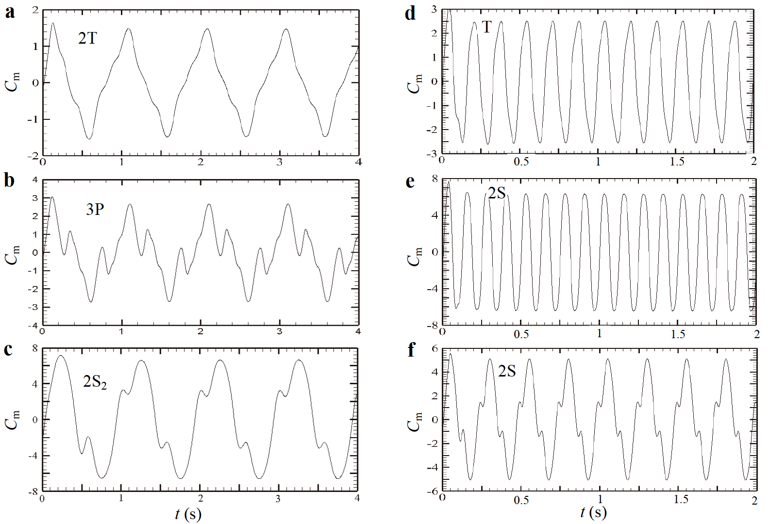 Modes of vortex shedding from a rotary oscillating plate