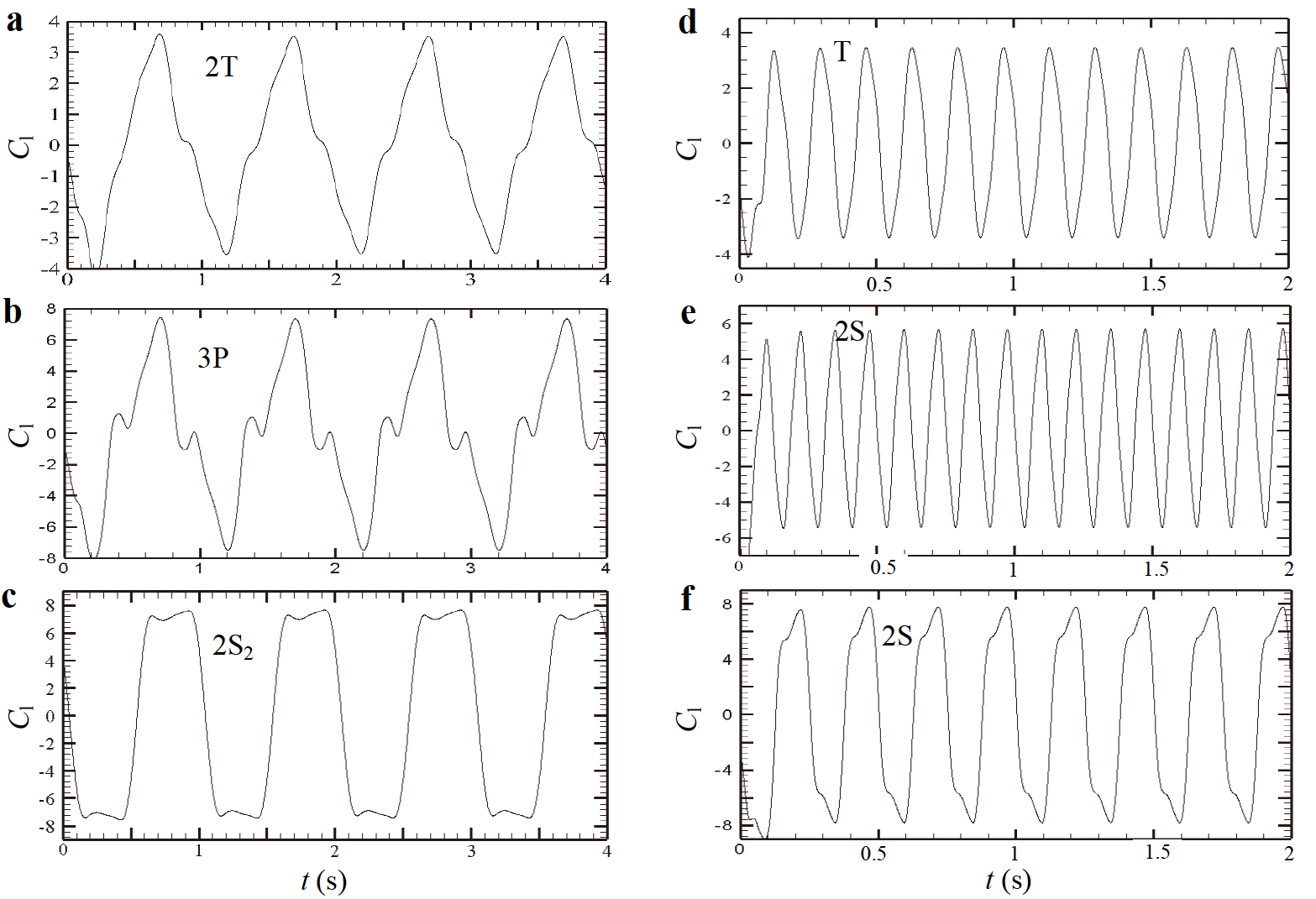 Modes of vortex shedding from a rotary oscillating plate