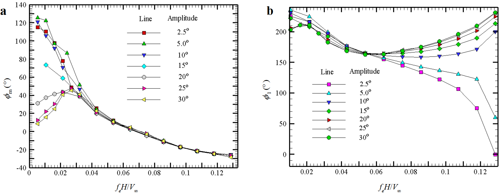 Modes of vortex shedding from a rotary oscillating plate