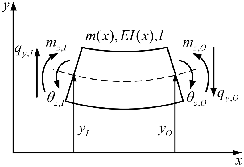 Vibration characteristics analysis of tank gun barrel with non-uniform ...