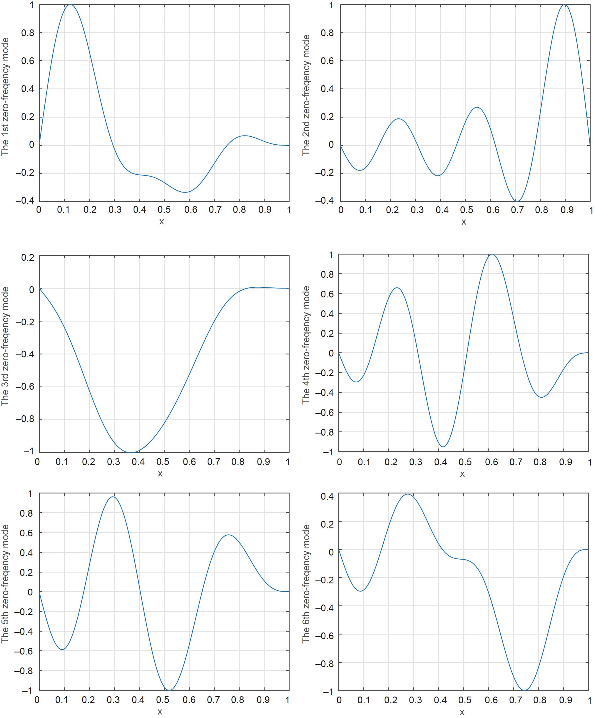A solution strategy combining the mode superposition method and time integration methods for ...